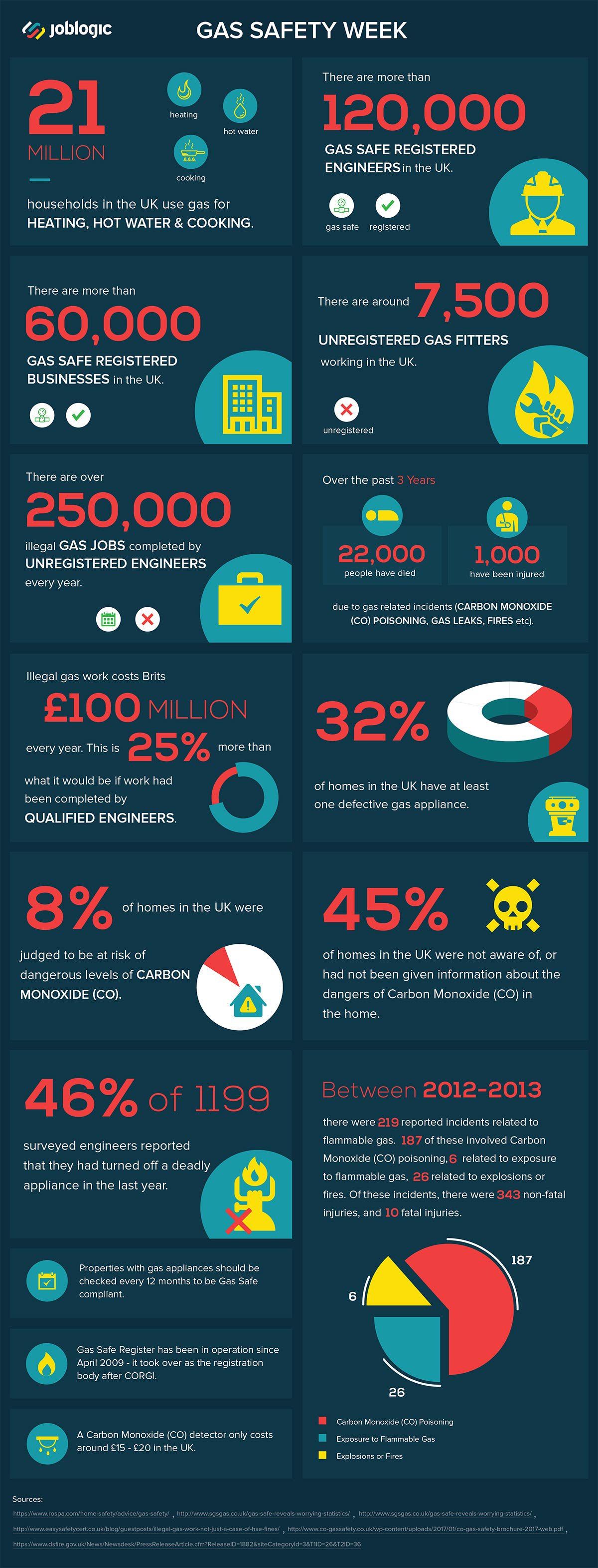 Infographics: Gas Safety Week